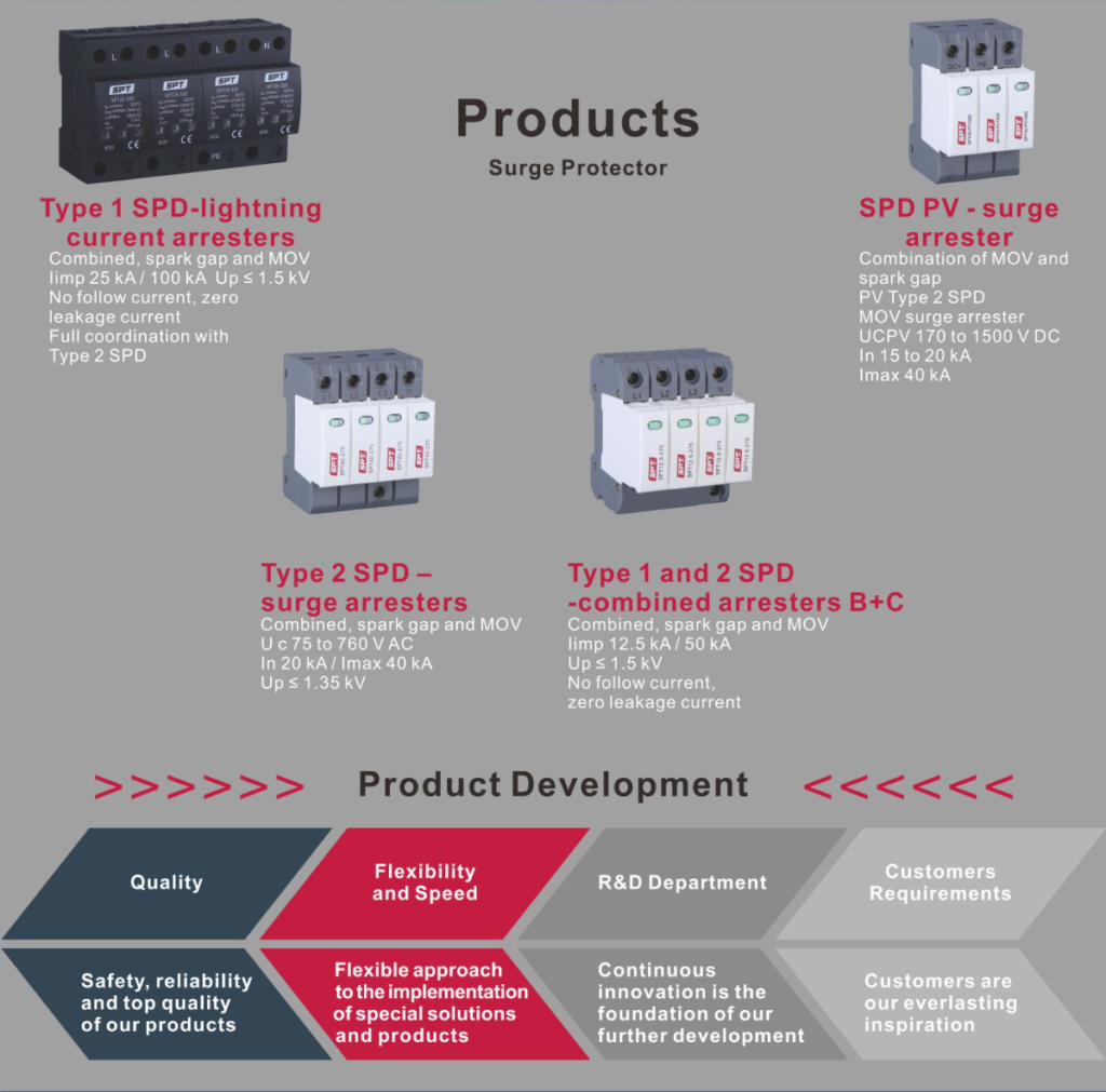 SPD Surge protector Surge Protection Device 서지보호기